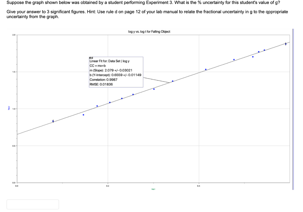 Solved Suppose the graph shown below was obtained by a | Chegg.com