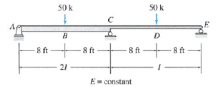 Solved Calculate the reactions in beams by method of | Chegg.com