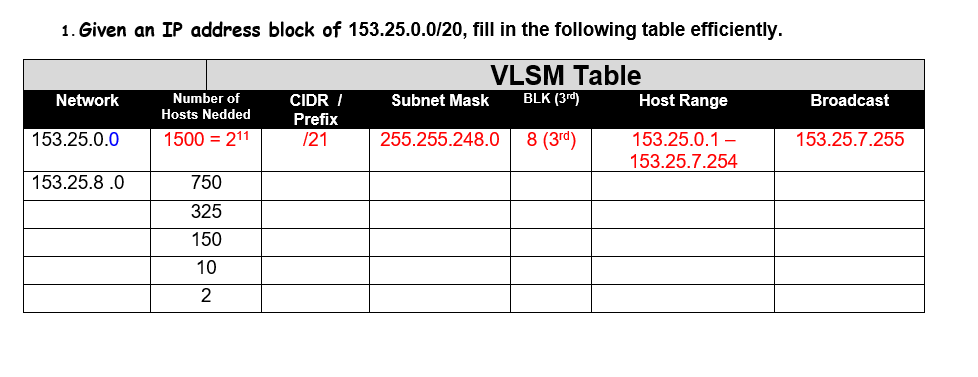 Solved 1. Given an IP address block of 153.25.0.0/20, fill | Chegg.com