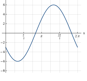 Solved State the amplitude, period, and midline. amplitude | Chegg.com
