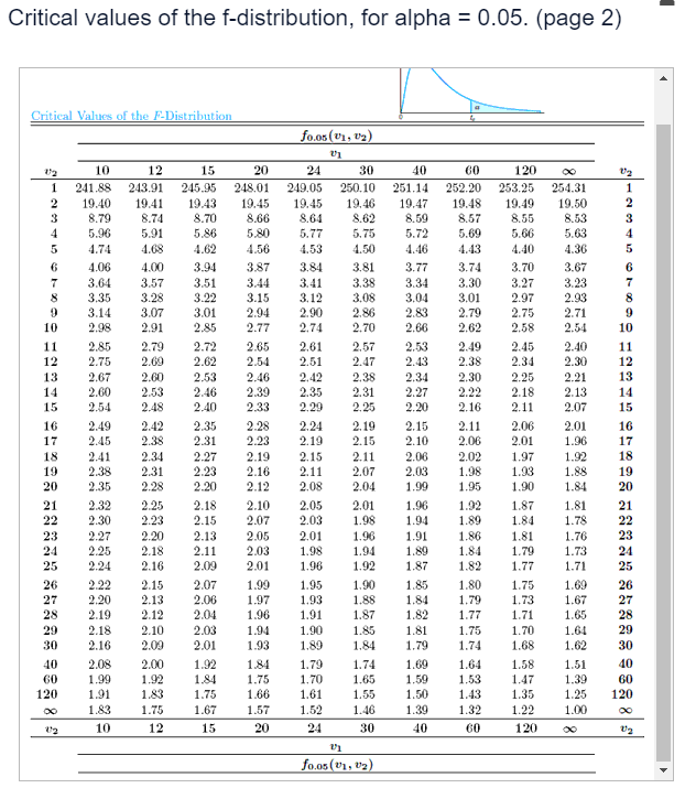 Complete F Distribution Table