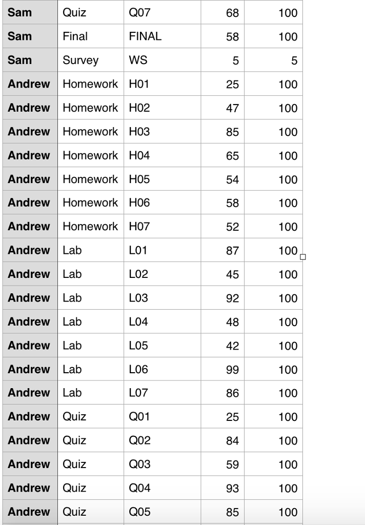 Solved Generate a report containing the lowest, highest and | Chegg.com