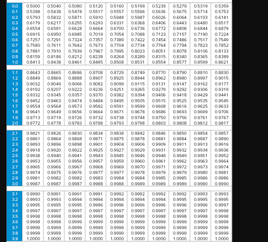 Solved ***Please help me understand*** Z tables located | Chegg.com