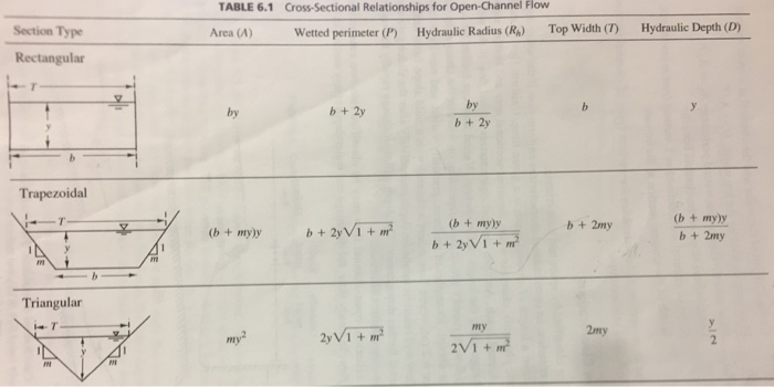 Solved .3.7. Determine the side slopes of the best hydraulic | Chegg.com