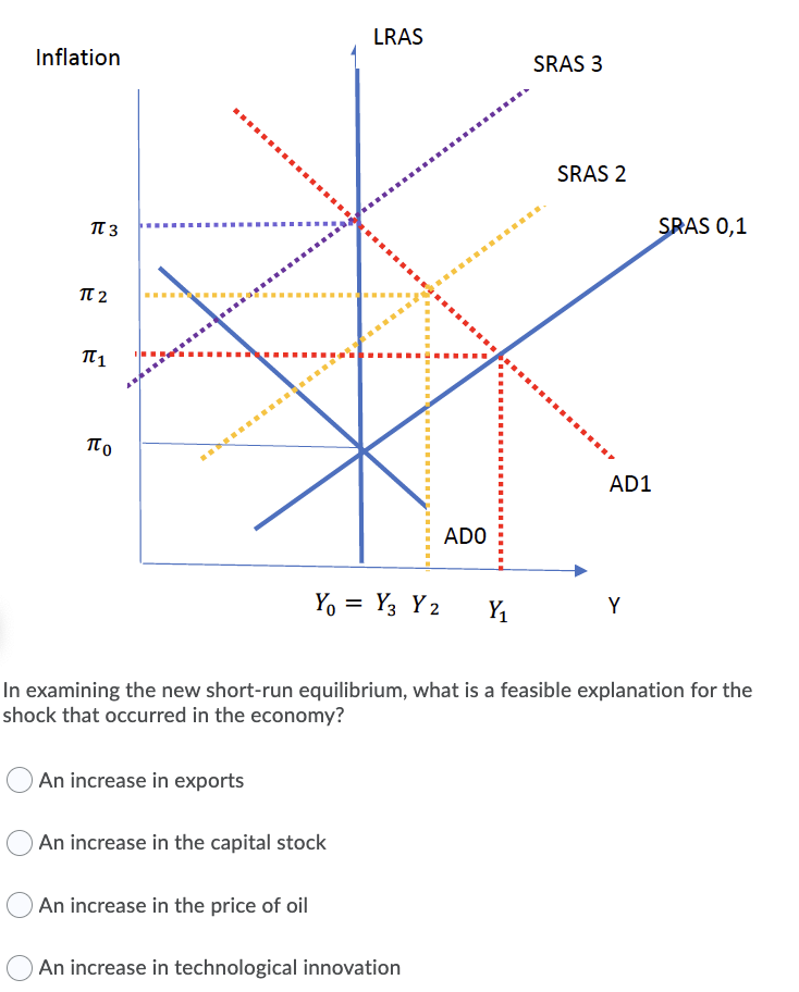 Solved LRAS Inflation SRAS 3 SRAS 2 TT 3 SRAS 0,1 TT 2 TT 1 | Chegg.com