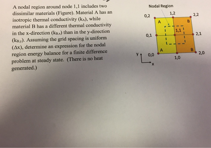 Solved A nodal region around node 1, 1 includes two | Chegg.com