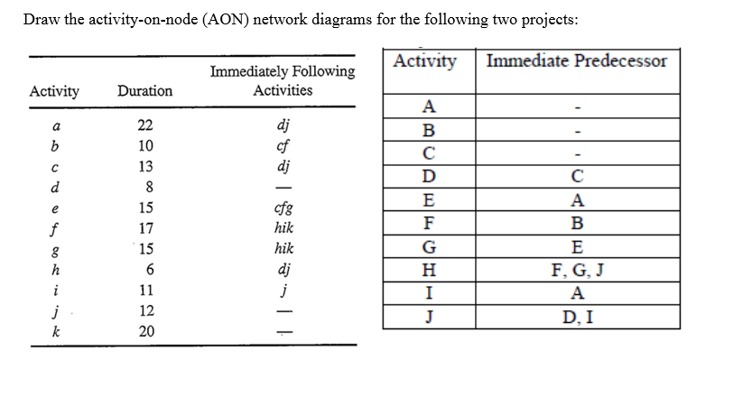 Solved Draw the activity-on-node (AON) network diagrams for | Chegg.com