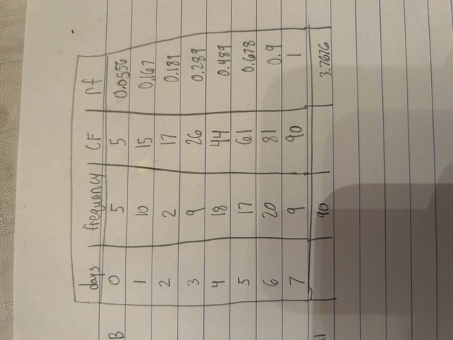 Solved From this table Find the probability that an | Chegg.com