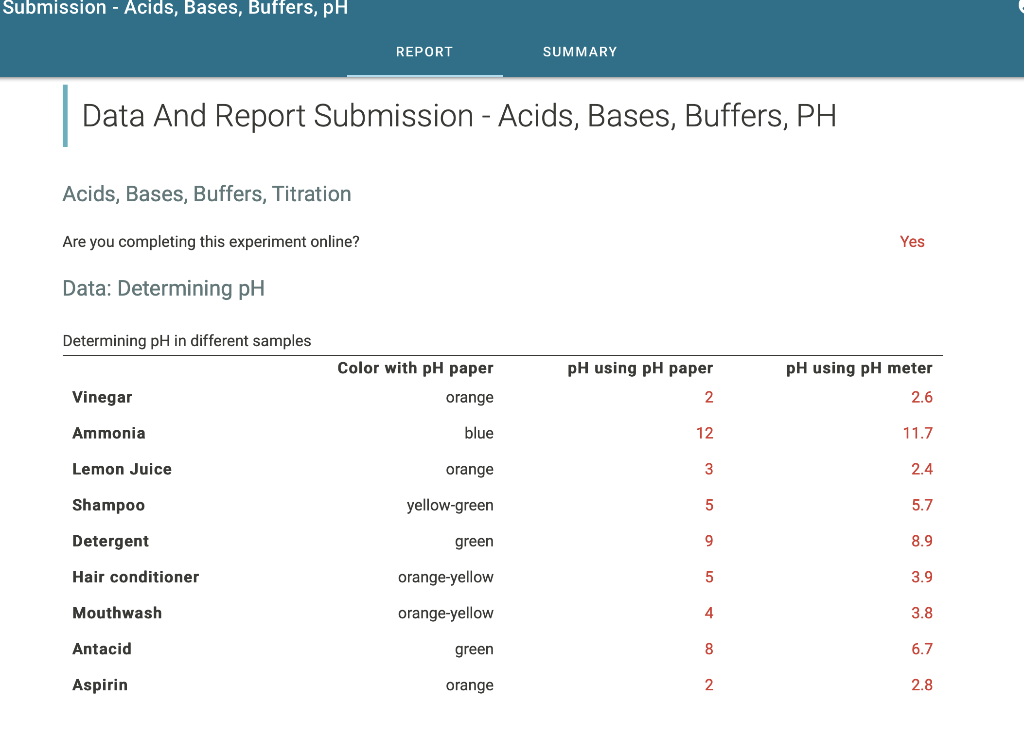 Solved Submission - Acids, Bases, Buffers, pH REPORT SUMMARY | Chegg.com