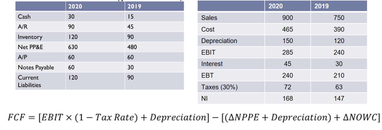 Solved FCF=[EBIT×(1− Tax Rate )+ Depreciation ]−[( NPPE+ | Chegg.com