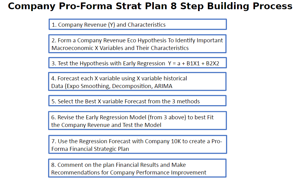 Solved Company Pro-Forma Strat Plan 8 Step Building Process | Chegg.com