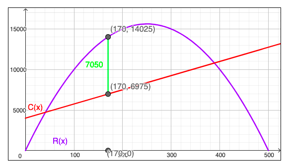 Solved The graphs of the revenue, R⁡(x), and cost function , | Chegg.com