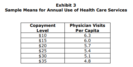 Solved Mr. Ramirez referred to a national study of copayment | Chegg.com