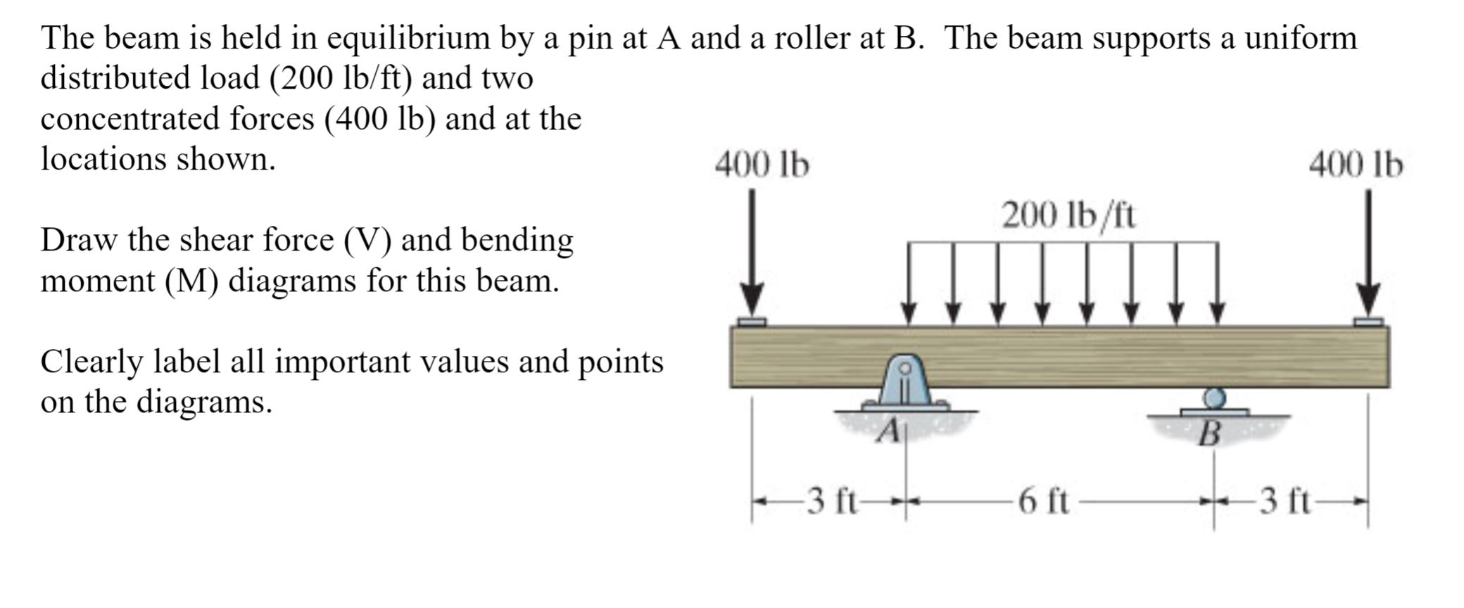Solved The beam is held in equilibrium by a pin at A and a | Chegg.com