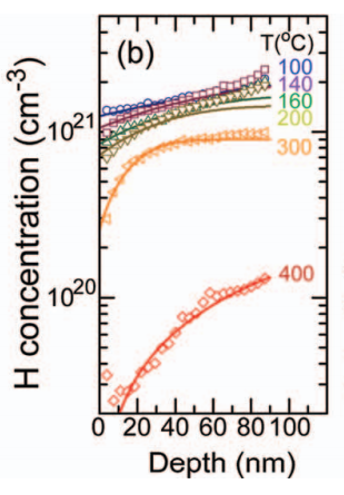 Solved Diffusion coefficient solution using complementary | Chegg.com