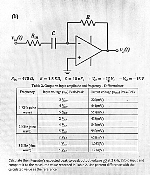 Solved Table 2.Output vs input amplitude and frequency - | Chegg.com
