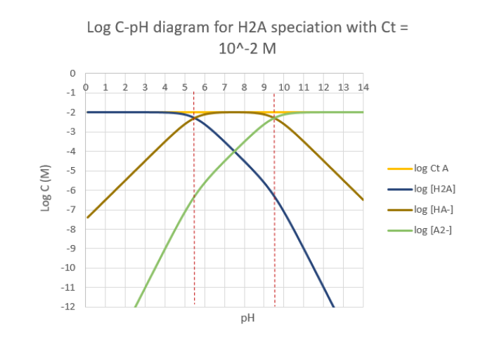 Solved Consider an acid H2A with pKa1 = 5.5 and pKa2 = 9.5. | Chegg.com