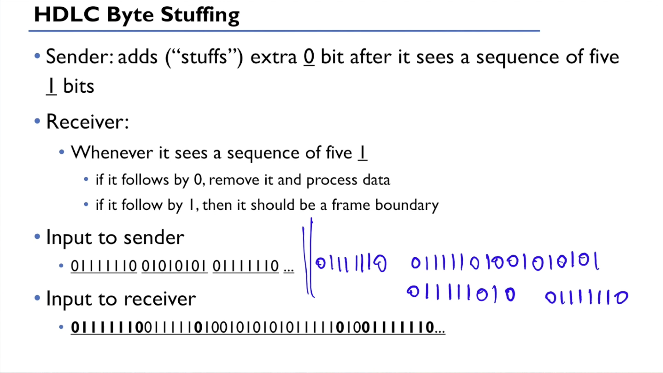 Solved - Sender: adds ("stuffs") extra 0 bit after it sees a | Chegg.com