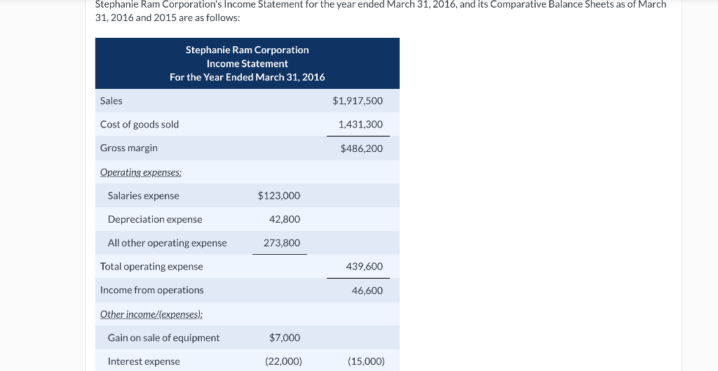 Solved Stephanie Ram Corporation's Income Statement for the | Chegg.com