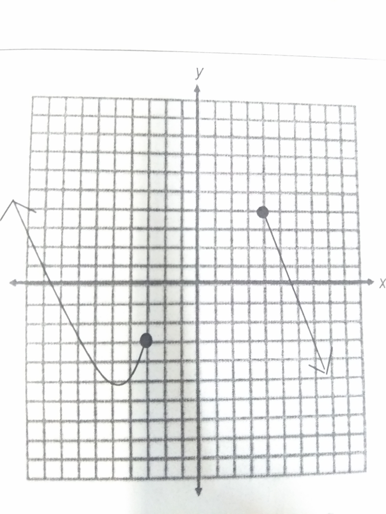 Solved Find the: - Domain (interval notation) - Range | Chegg.com