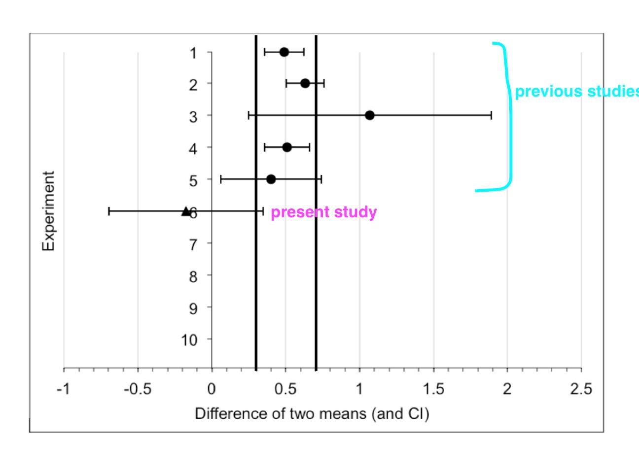 Solved Referring to the forest plot below, AND the | Chegg.com
