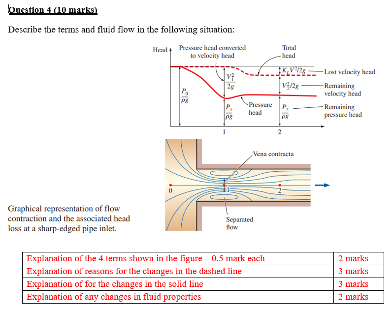 Solved Question 4 ( 10 marks)Describe the terms and fluid | Chegg.com Solved Question 4 ( 10 marks)Describe the terms and fluid | Chegg.com