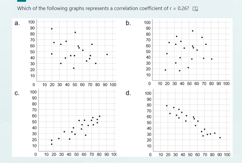 Solved Which of the following graphs represents a | Chegg.com