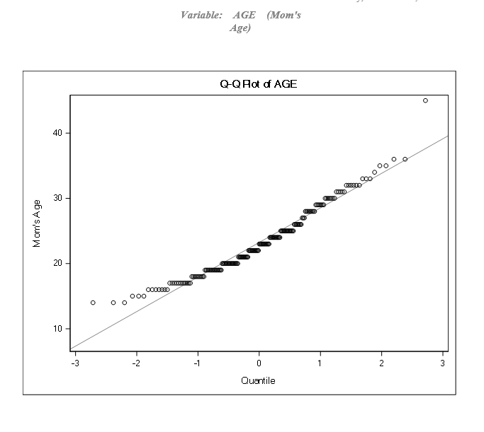 Solved Variable: AGE (Mom's Age) N Mean Std Dev Std Err | Chegg.com