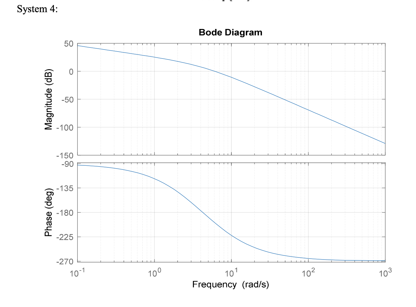 Solved Determine the gain and phase margins (GM, PM) of the | Chegg.com