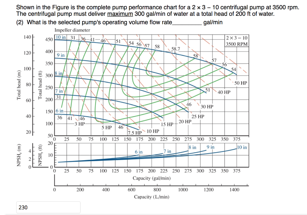 Solved Shown in the Figure is the complete pump performance | Chegg.com