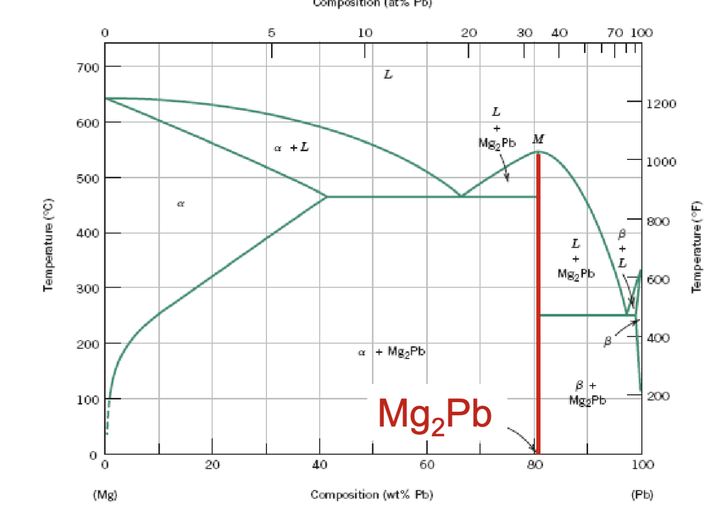 Solved Referring to Mg-Pb phase diagram. If the max phase | Chegg.com