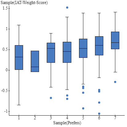 Solved Summary statistics for Sample(IAT-Weight-Score):Group | Chegg.com