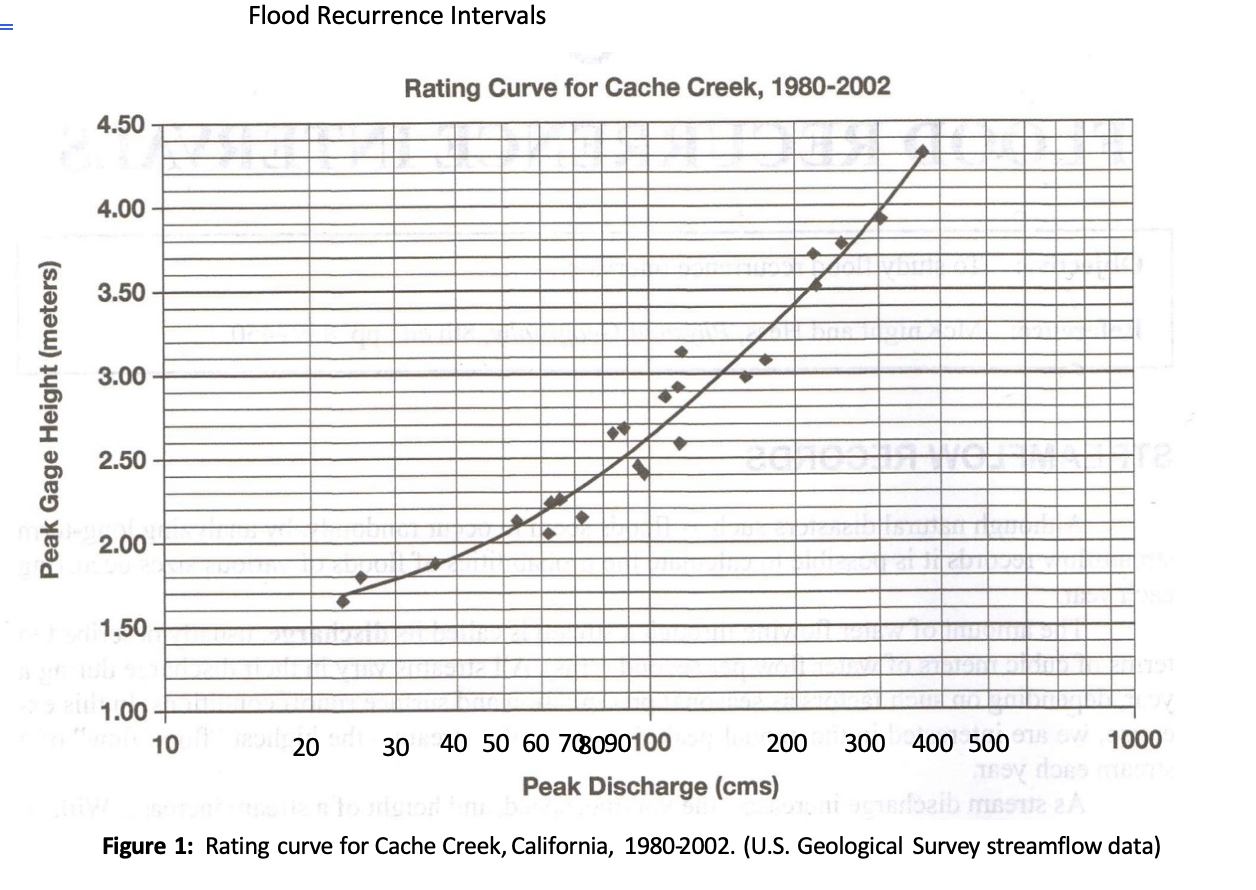 Solved Flood Recurrence Intervals Ratina Curve for Cache | Chegg.com