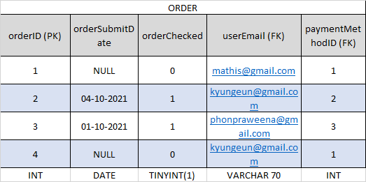 Solved Database Normalization Image below is 3NF normalized | Chegg.com