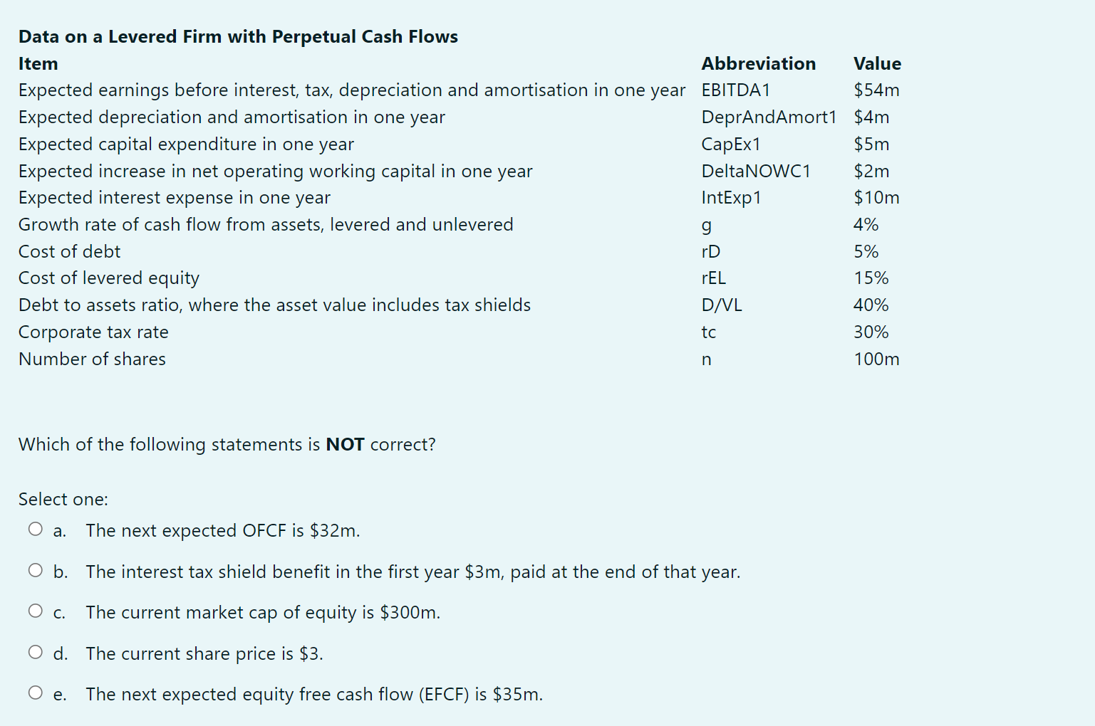 Solved Data on a Levered Firm with Perpetual Cash Flows Item | Chegg.com