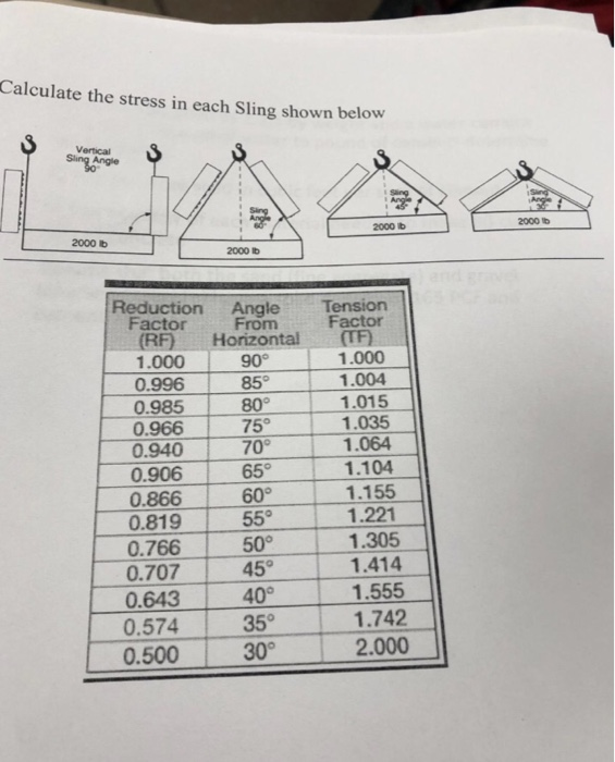 Solved Calculate the stres n each Sling shown below Vertical | Chegg.com