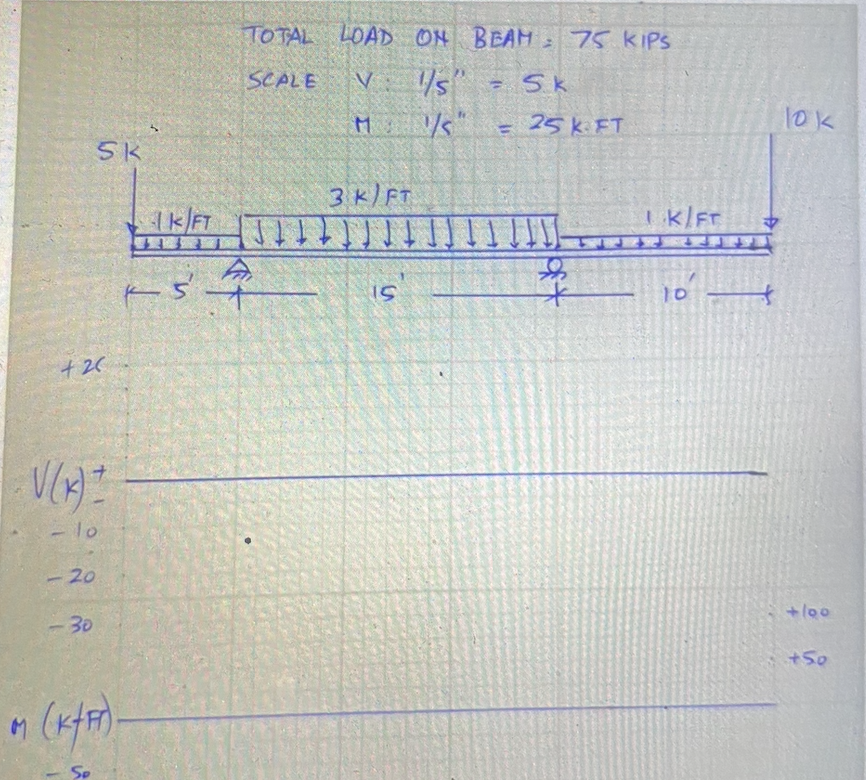 Solved Find Reactions and Draw Shear and Moment | Chegg.com