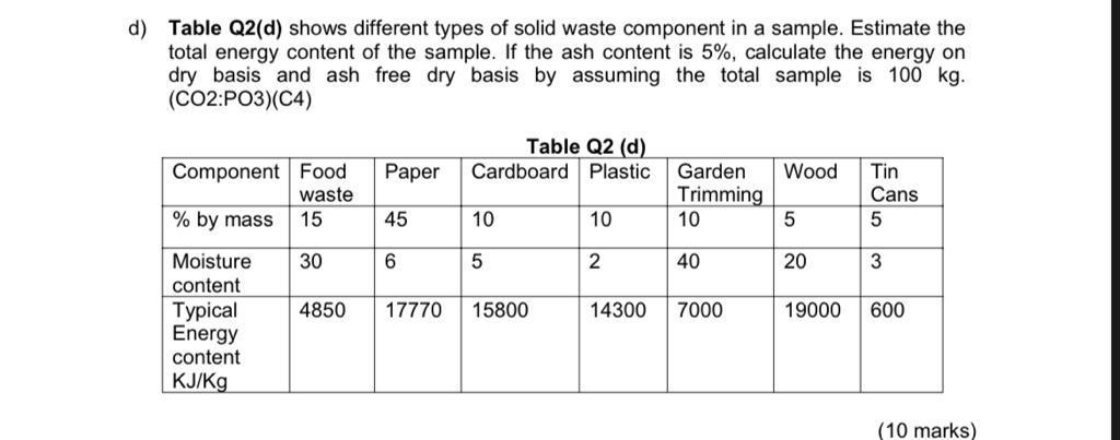 Solved Table Q2(d) shows different types of solid waste | Chegg.com