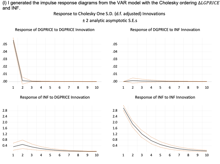 (1) I generated the impulse response diagrams from | Chegg.com