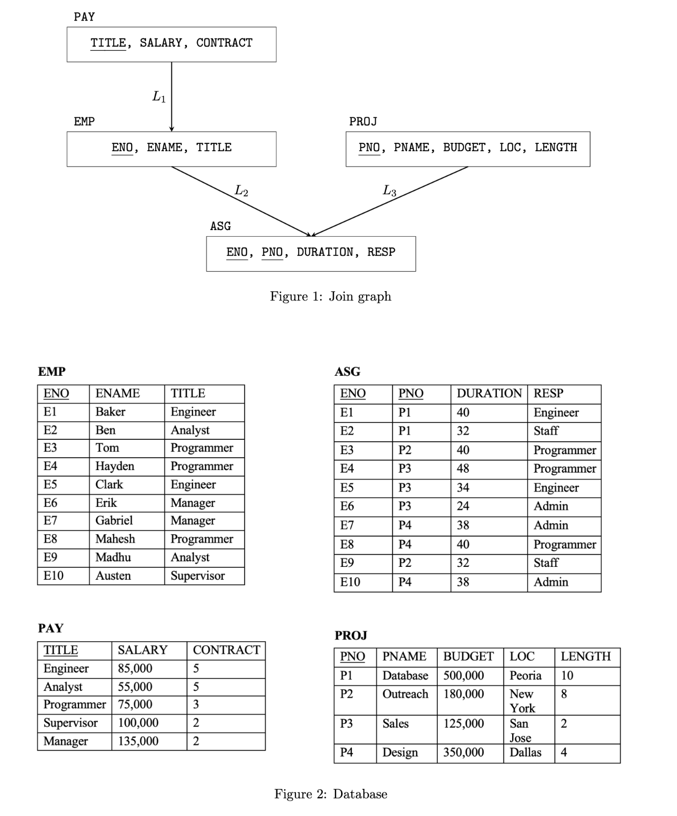 Solved Q. 4 ﻿Given the join graph in Fig. 1 ﻿and the | Chegg.com
