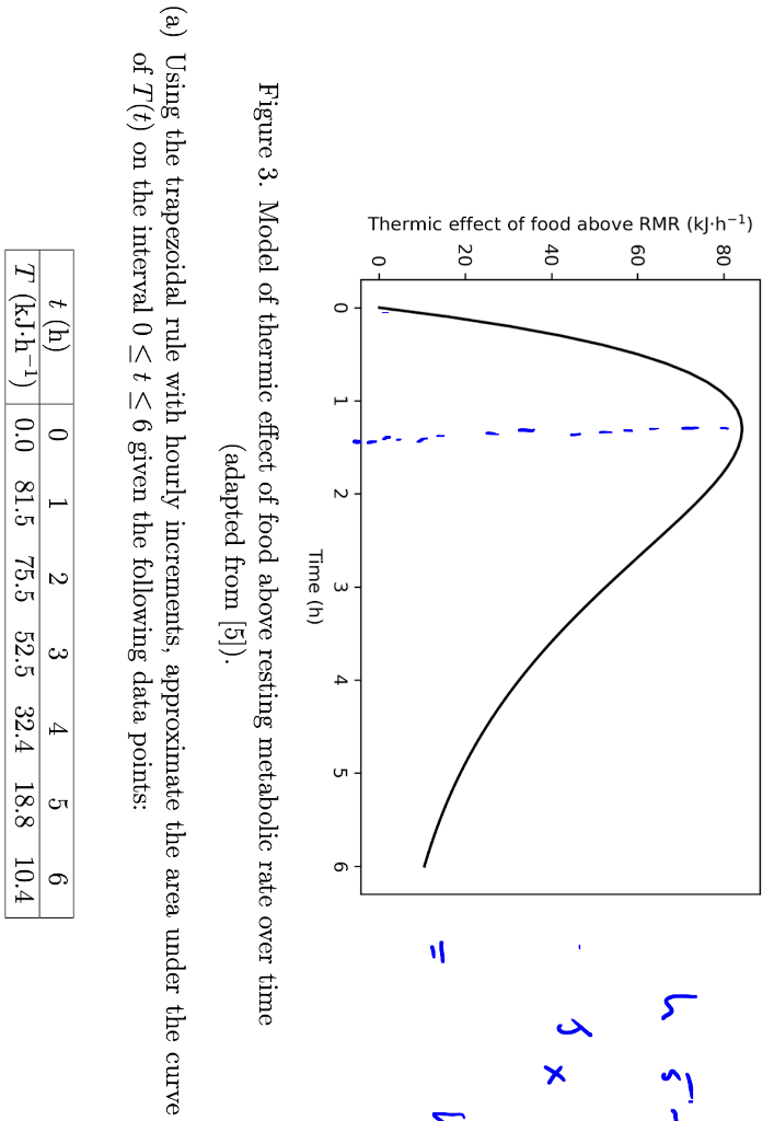 Solved Thermic effect of food above RMR (kJ.h-¹) 80 h 5'- 5x | Chegg.com