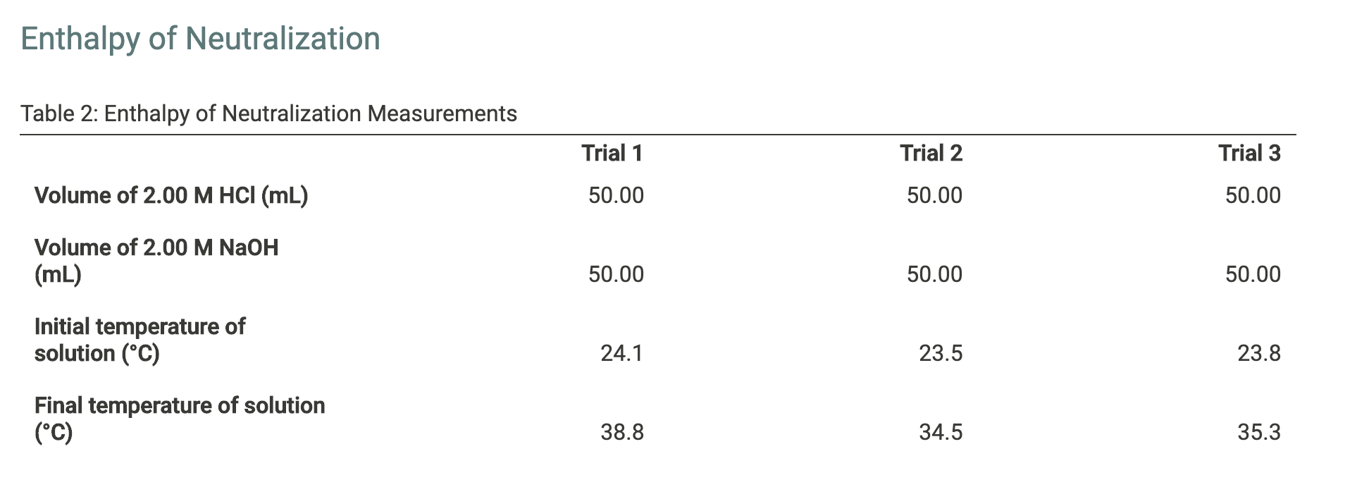 Solved Enthalpy of Neutralization Table 2: Enthalpy of | Chegg.com