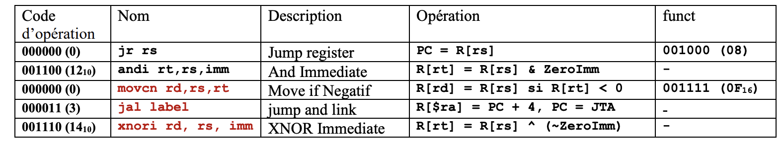 Solved Extend the implementation of the MIPS one-cycle data | Chegg.com