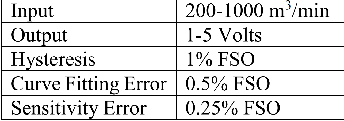Solved A flowmeter with a linear calibration has the | Chegg.com
