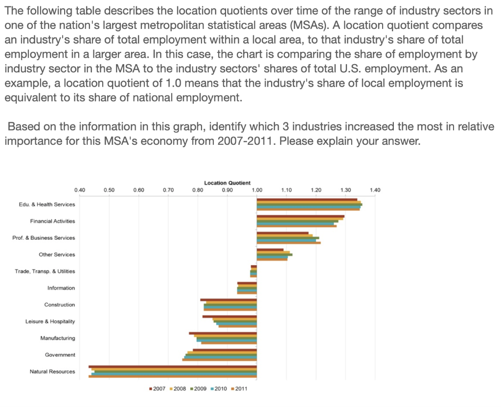 The following table describes the location quotients | Chegg.com