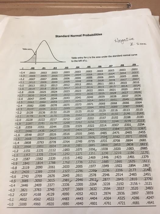 Solved Standard Normal Probabilities Table Table entry for z | Chegg.com