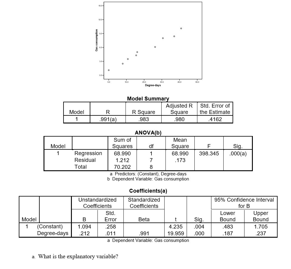 Solved Model Summa Adjusted RStd. Error of Squarethe | Chegg.com