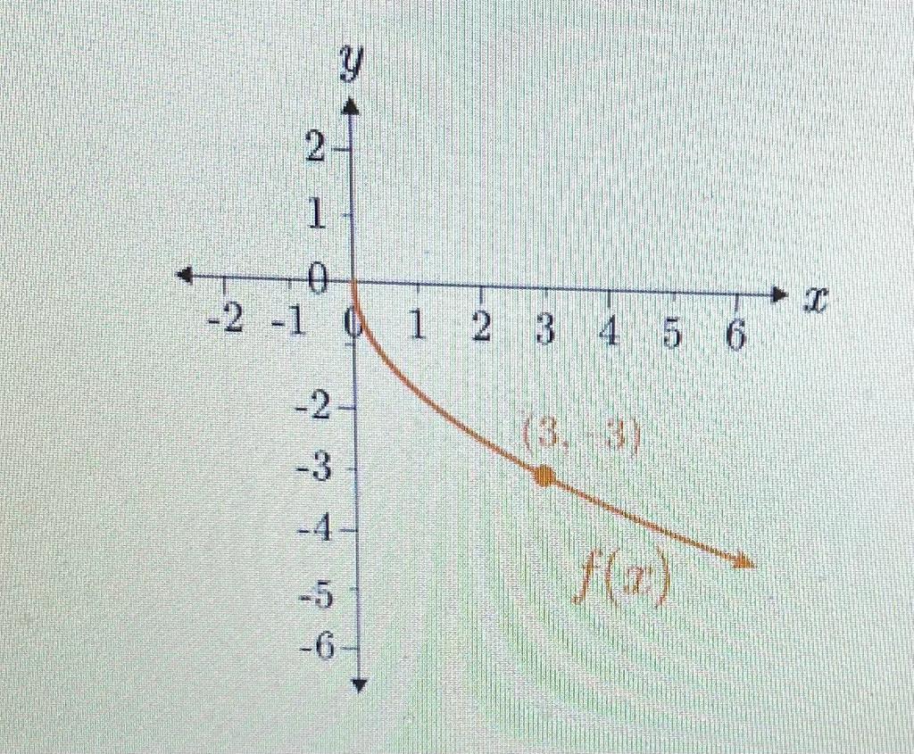 Solved Identify the graph of f(x)=−3x. | Chegg.com