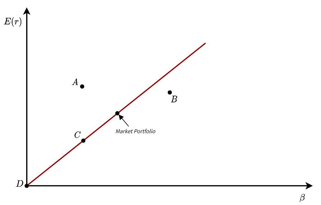 Solved This is a graph of security market line with 4 | Chegg.com