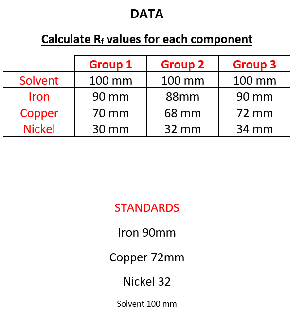 Solved DATA Calculate Rf values for each component Group 1 | Chegg.com